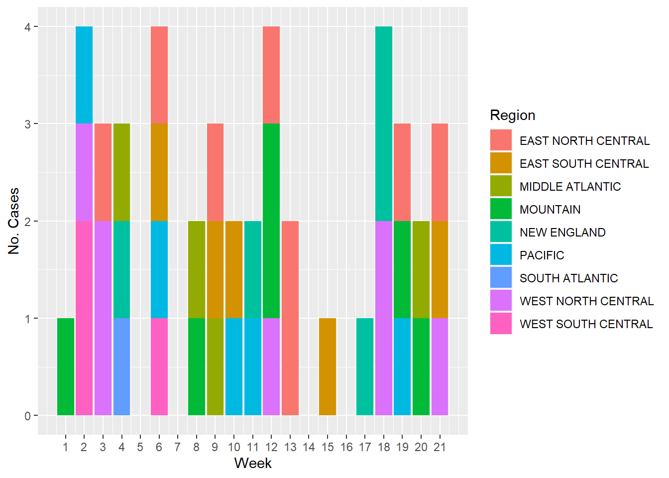 Erick Mollinedo MADA portfolio - CDC Data Exercise